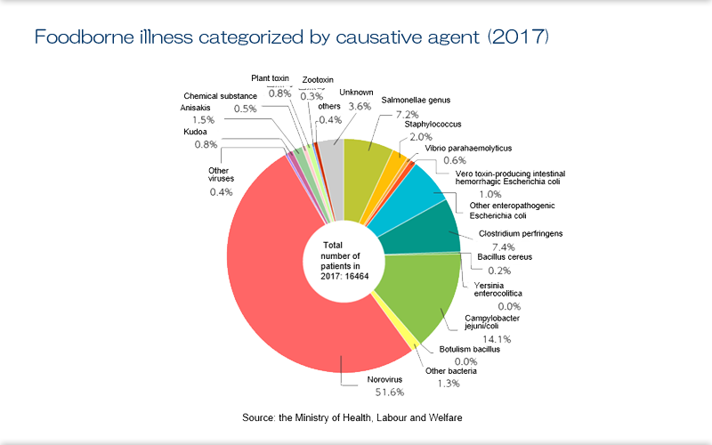 18.Prevention of Foodborne Illness