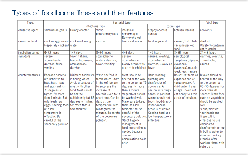 18.Prevention of Foodborne Illness