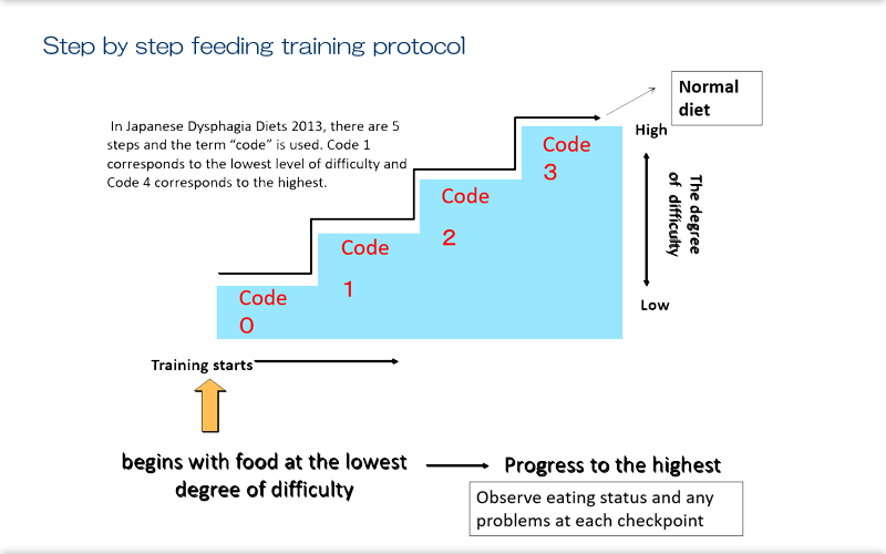 51.Understanding step by step feeding training